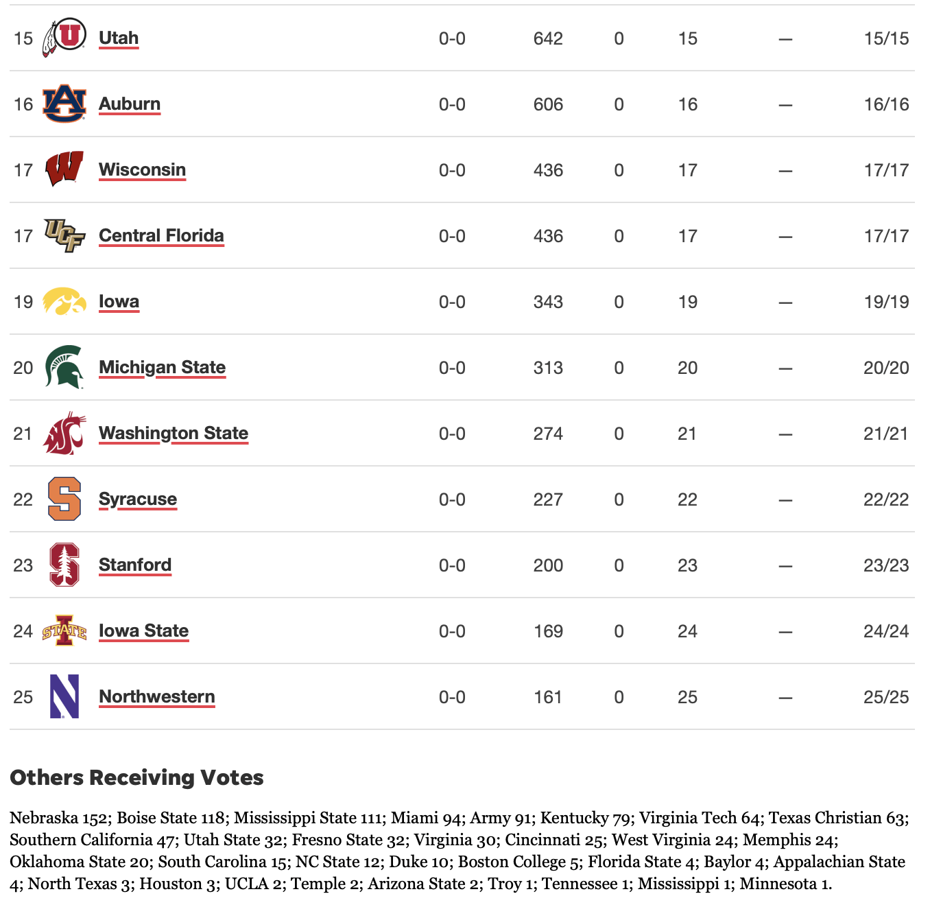 BREAKING: 2019 Preseason USA Today College Football Top 25 Poll ...