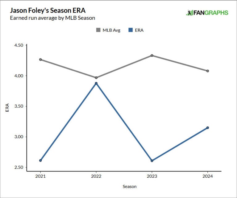 Tigers Reliever Jason Foley Out for 2025 After Season-Ending Shoulder ...